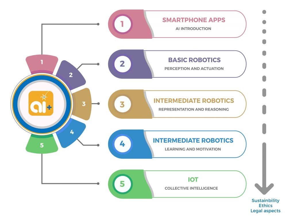 AI Curriculum Methodology » AI+